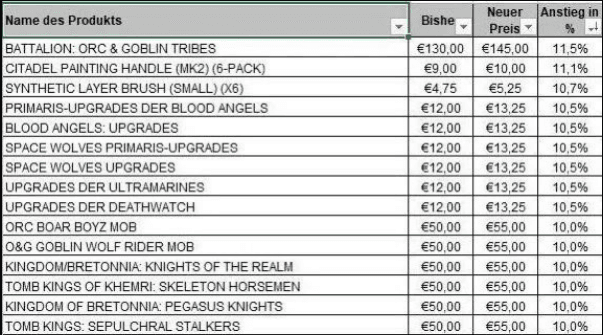 War of Sigmar - games-workshop-price-increase-2024